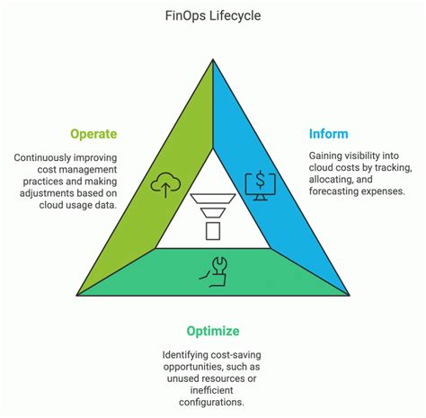 What Is Finops Financial Operations In Cloud Cost Management Gen