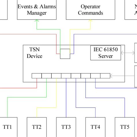 Experimental Topology And Data Flow Download Scientific Diagram