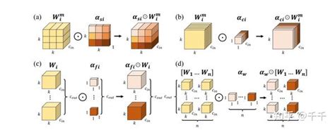 OMNI DIMENSIONAL DYNAMIC CONVOLUTION 全维动态卷积 译文 知乎