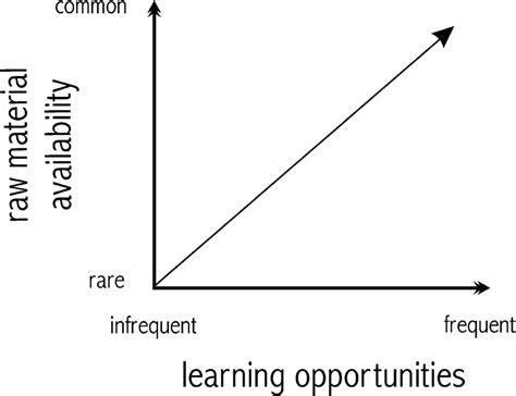 Possible Relationship Between Raw Material Availability And Frequency Download Scientific