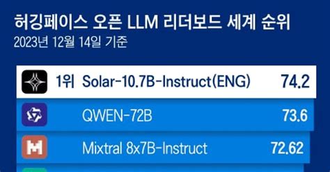 한국산 ‘거대 언어 모델 솔라 공개하자마자 세계 1위
