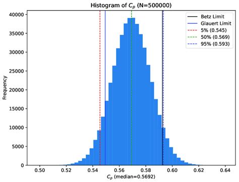 histogram of 500 000 randomly generated c p values for a single seed