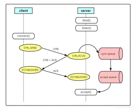 Nio与socket笔记 :tcp报文到达确认(ack)机制 Nio与socket笔记 :tcp报文到达确认(ack)机制