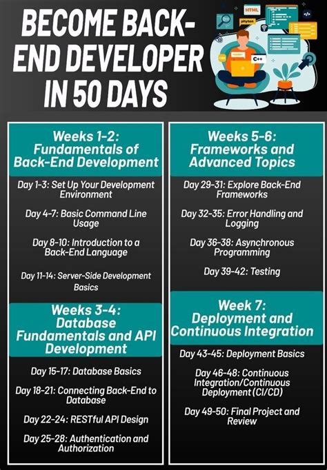 How To Become A Back End Developer In 50 Days Muneeb Ahmed Posted On