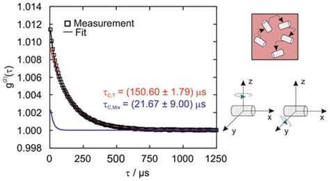 Translational And Rotational Diffusion Coefficients Of Gold Nanorods