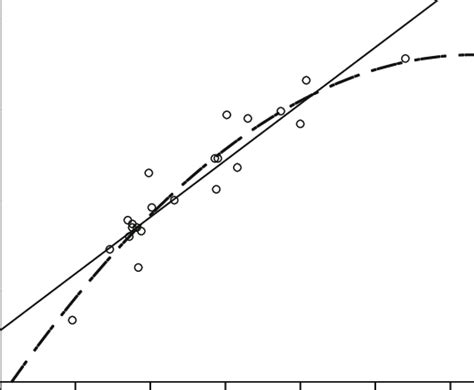 Curvilinear Regression Between ω − And σ P Download Scientific Diagram