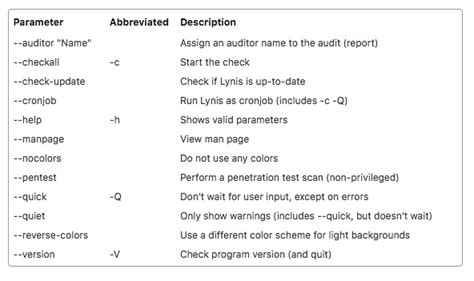 Auditing Linux Operating System With Lynis Blog By Jay Mutkawoa Nitin