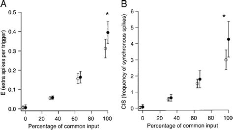 Comparison Of The Relationship Between 2 Different Measures Of