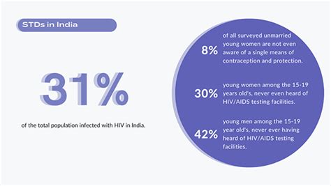 Healthcare Lack Of Sex Education On Behance