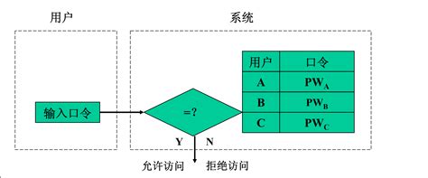 认证（密码学） 身份认证的方式密码学 csdn博客