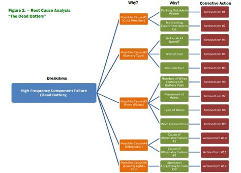 DNV Root Cause Analysis Chart