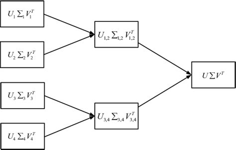 the column based distributed svd method by mat operation download