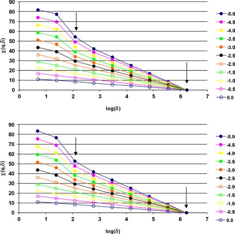 bi log plots of the partition function χ q δ versus δ for the