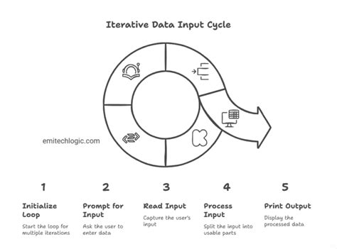 Mastering Multiple Inputs In Python Emitechlogic