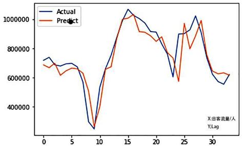Iteration Error Variation Diagram Fig 8 Sarima Prediction Results