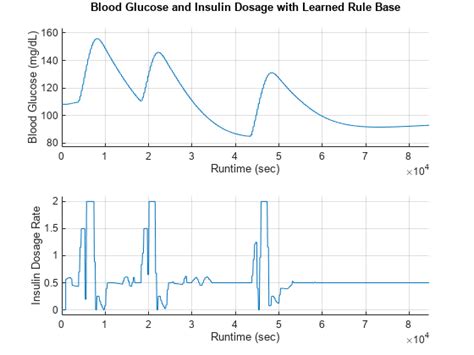 Design Controller For Artificial Pancreas Using Fuzzy Logic Matlab And Simulink