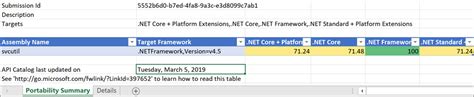 Modernize And Upgrade Latest Net Core Framework