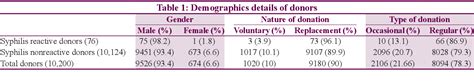Table 1 From Evaluation Of Nonspecific Treponemal Test Rapid Plasma