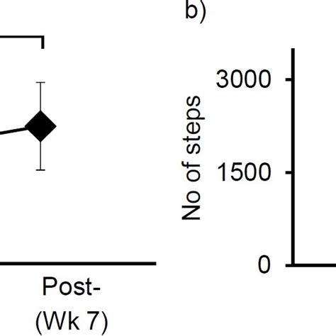 a means sd scores on the submaximal cycle ergometer stress test