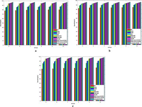 Kf Analysis Using D1 A Accuracy B Specificity And C Sensitivity