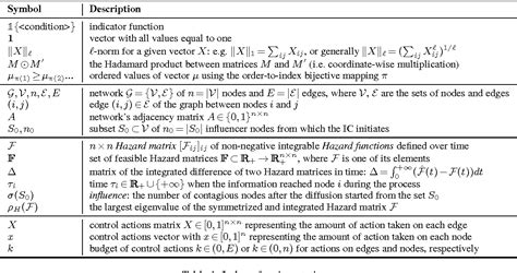 Table 1 From A Spectral Method For Activity Shaping In Continuous Time