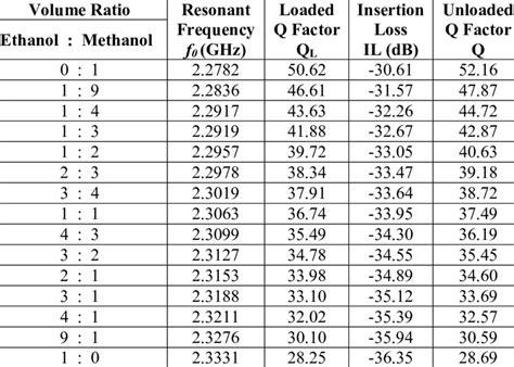 2 Measured Results For Srr Experimentation Download Table