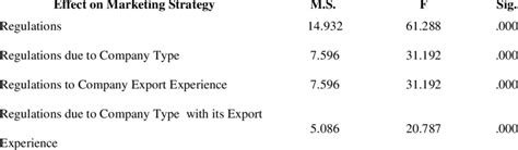 Test Result Of Third Sub Hypothesis Download Scientific Diagram