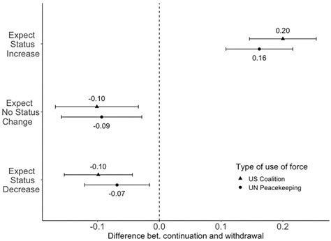 Difference Of Continuation And Withdrawal Groups Regarding Expectation