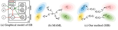 Figure 1 From Empirical Bayes Transductive Meta Learning With Synthetic