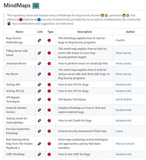 Arijit Das On Linkedin Infosec Cybersecurity Pentesting Datasecurity Cybersec Bugbountytips…