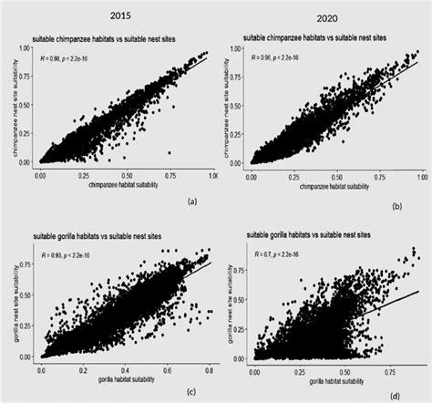 Relationship Between Ape Habitats And Nest Site Suitability Within The