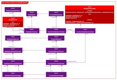 Example SysML Block Definition Diagram This Diagram Was Created In ConceptDraw PRO Using The