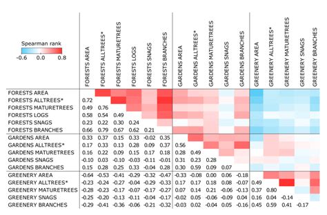 Spearman Rank Correlation Matrix Showing The Relationships Between