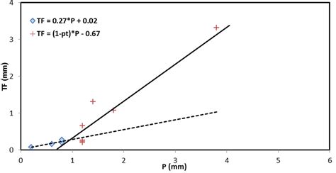 Estimation Of Canopy Parameters S And P Using The Method Of Jackson Download Scientific Diagram