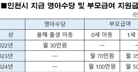 인천시 내년부터 만 1세 미만 아동 부모에 월 70만원 부모급여 지급