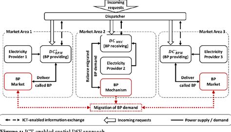 Figure 1 From Compensating Balancing Demand By Spatial Load Migration The Case Of