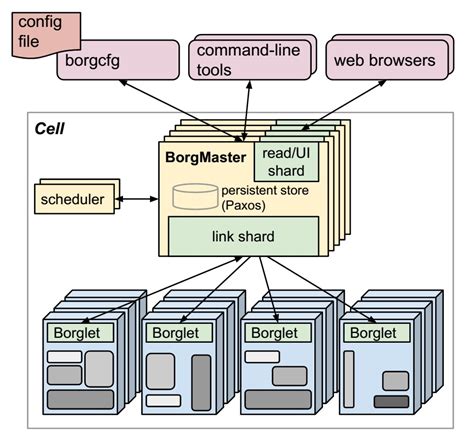 Kubernetes