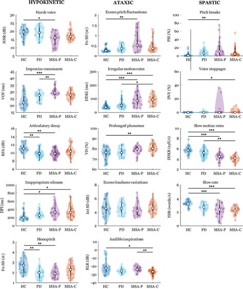 Violin Plots Of Individual Speech Dimensions The Plot Shows The Median
