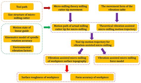 Modeling Process Of The Machined Surface Integrity And Quality Model