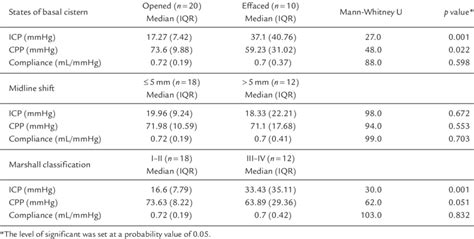 Relationship Between Icp Cpp And Cerebral Compliance With State Of Download Table