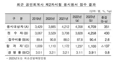 귀한 몸 되려면공인회계사 시험 접수 평균 연령은 271세 한국경제