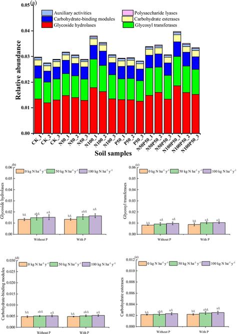 The Cazy Classification Demonstrating A Gene Function Distribution And Download Scientific