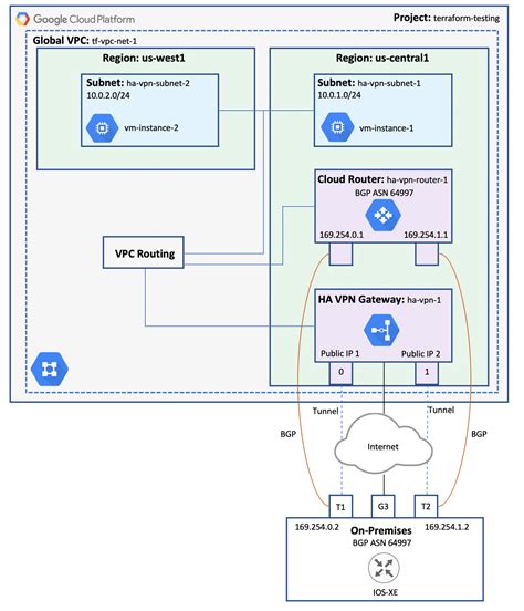 Terraform An Ha Vpn Between Gcp And Cisco Overlaid