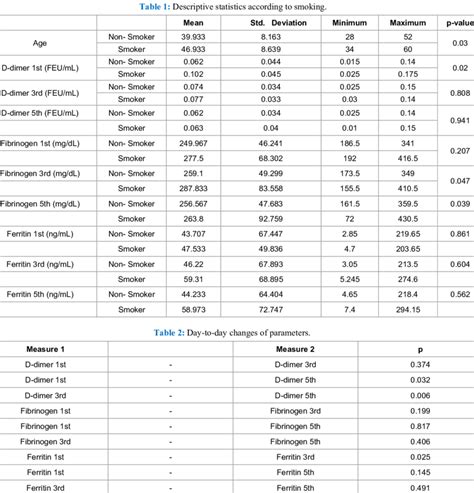 displays the variations in parameters over time and across individuals
