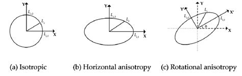 anisotropic random field correlation structure diagram download