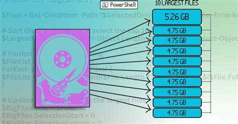 Itpro Today On Linkedin How To Use Powershell To List Your 10 Largest