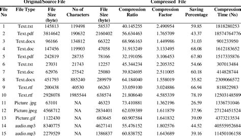 Results For Shannon Fano Algorithm Base On The Metrics Used Download