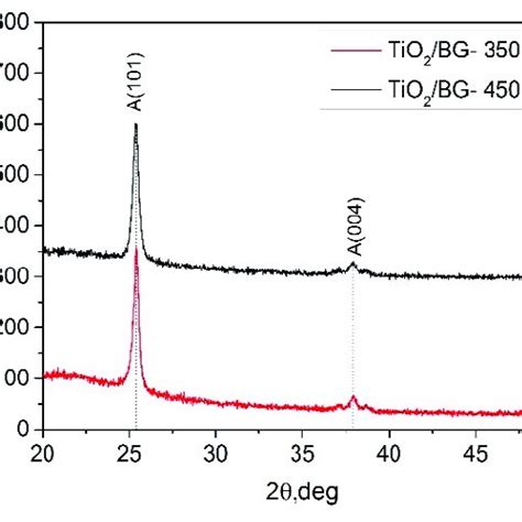 Xrd Patterns Of Tio 2 Films Deposited At 350 And 450 • C Onto
