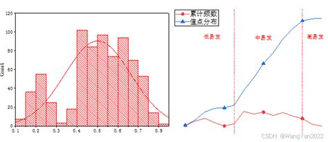 基于gis、python机器学习的地质灾害风险评价：空间数据处理、信息化指标空间数据库构建、致灾因子提取，空间分析、危险性评价与制图分析等