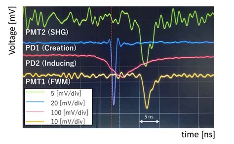 Photograph Of Oscilloscope Waveforms From The Four Photo Detectors In Download Scientific